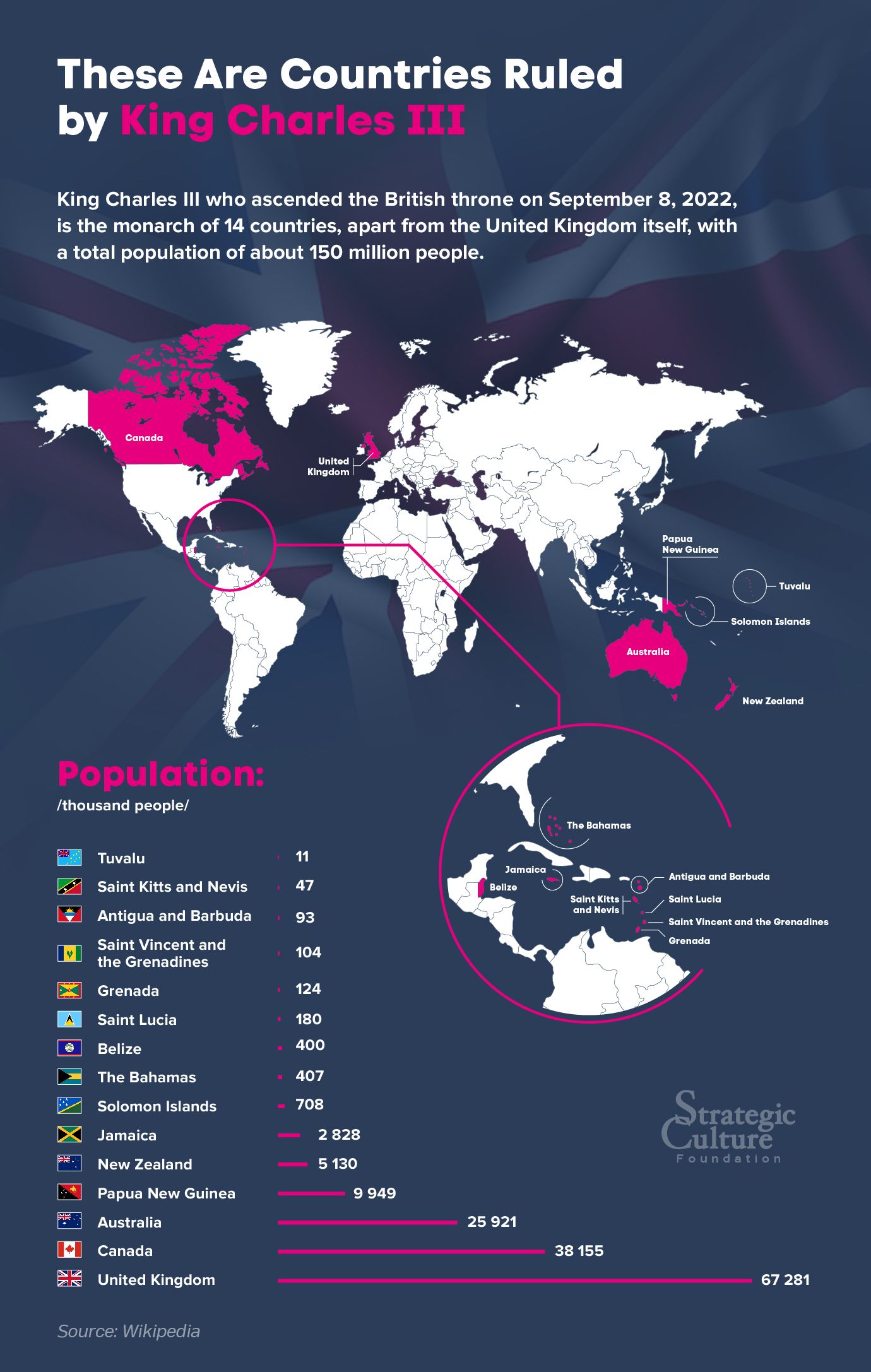 These Are Countries Ruled by King Charles III — Strategic Culture