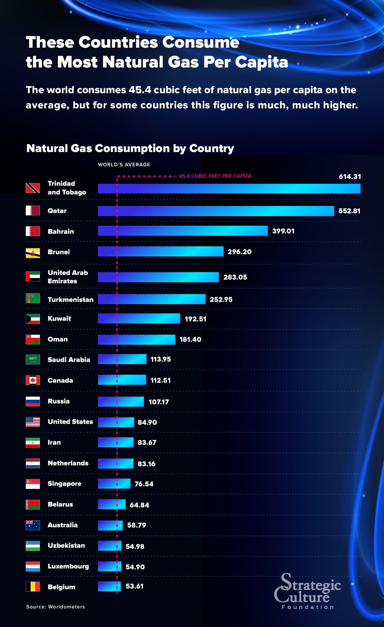 These Countries Consume the Most Natural Gas Per Capita — Strategic Culture