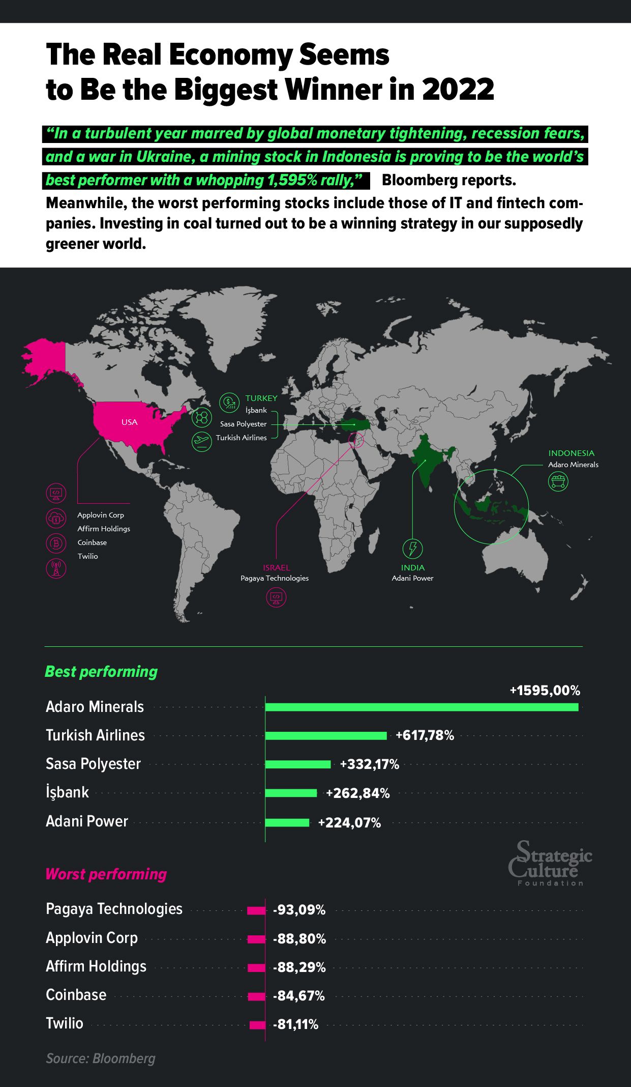 The Real Economy Seems to Be the Biggest Winner in 2022 — Strategic Culture