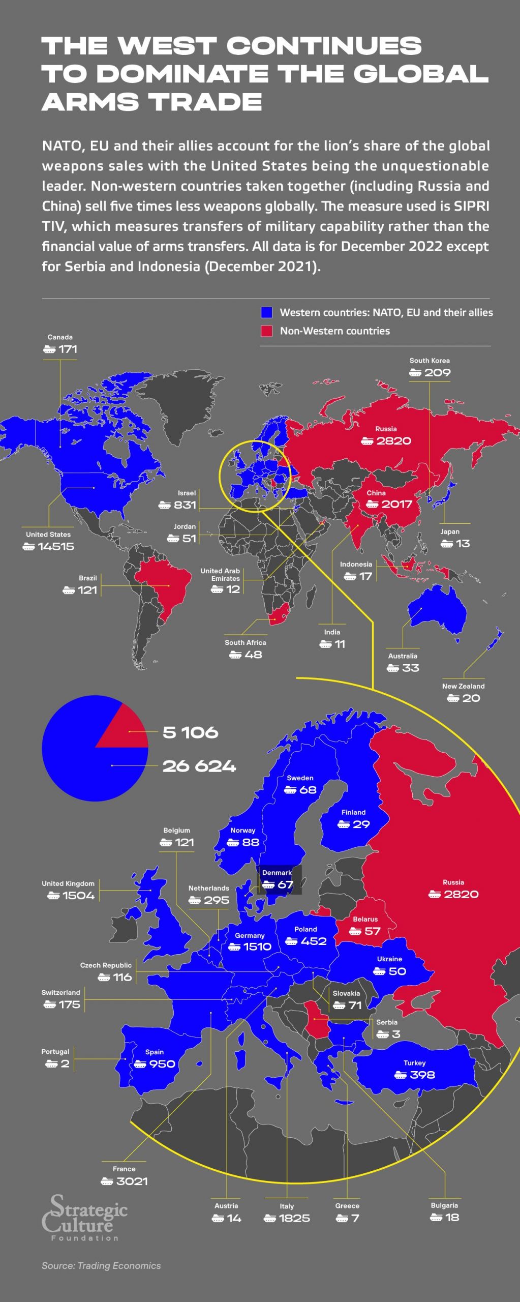 The West Continues to Dominate the Global Arms Trade — Strategic Culture