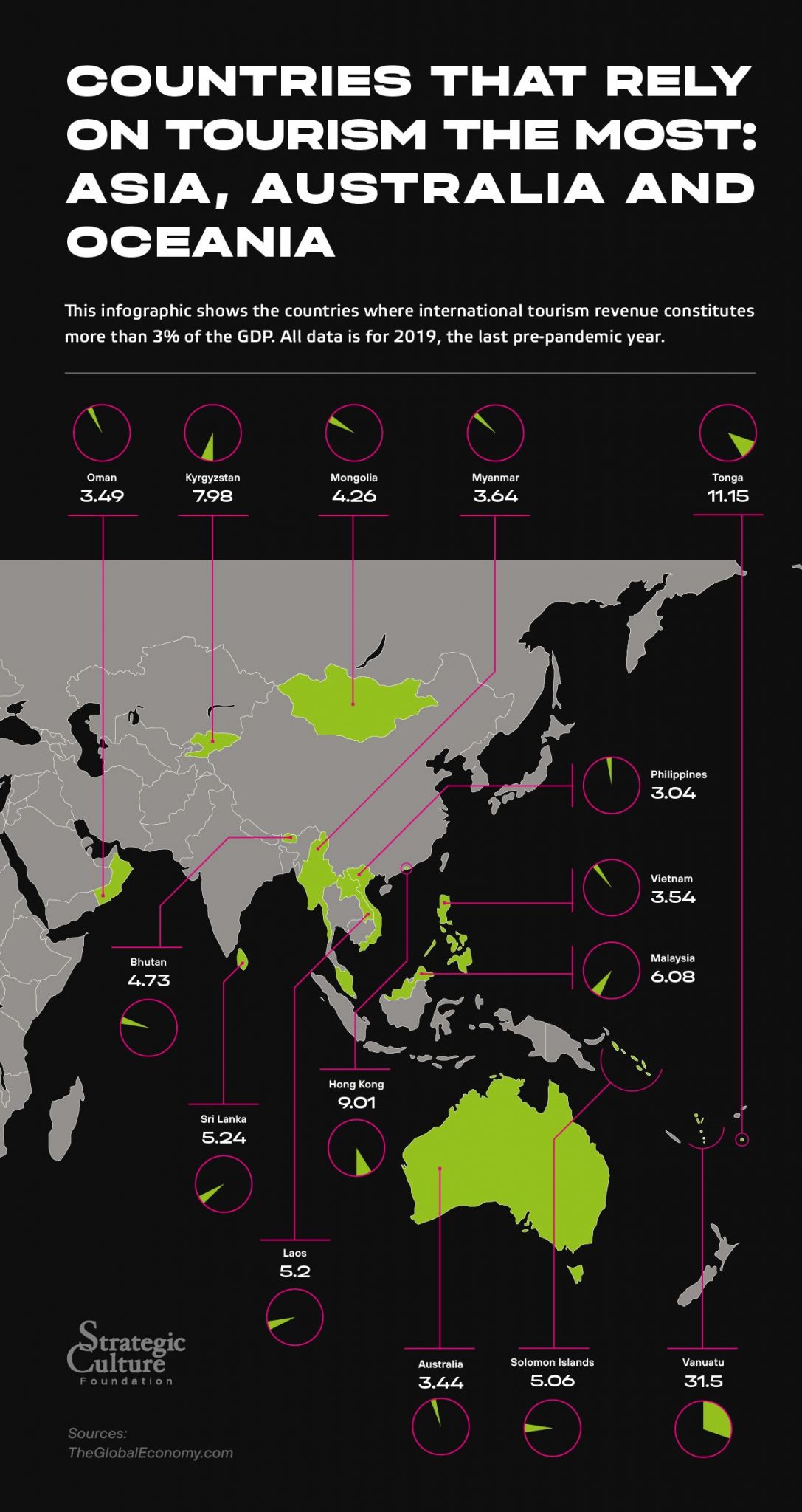 Countries That Rely on Tourism the Most: Asia, Australia and Oceania ...