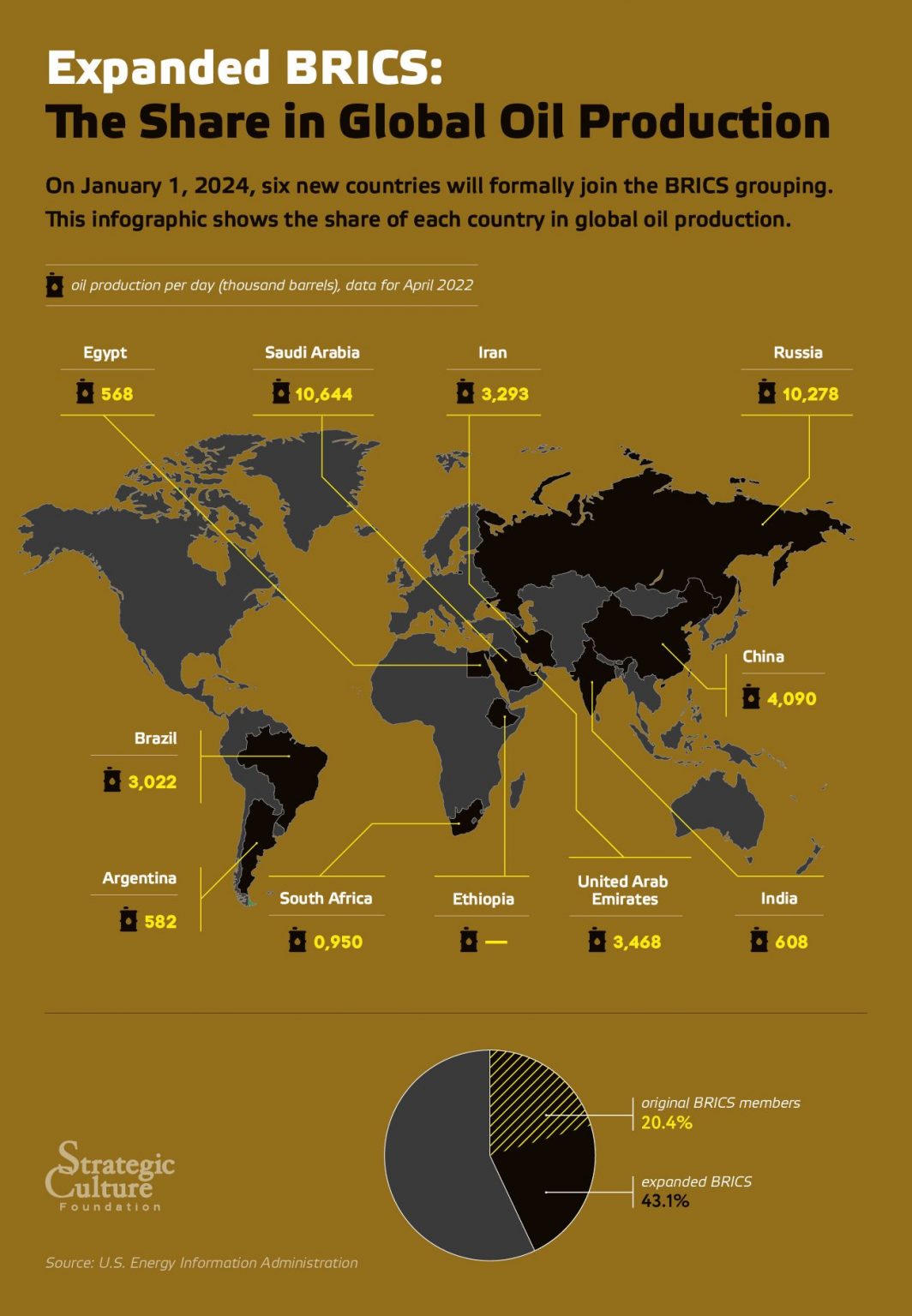 Expanded BRICS: The Share in Global Oil Production — Strategic Culture