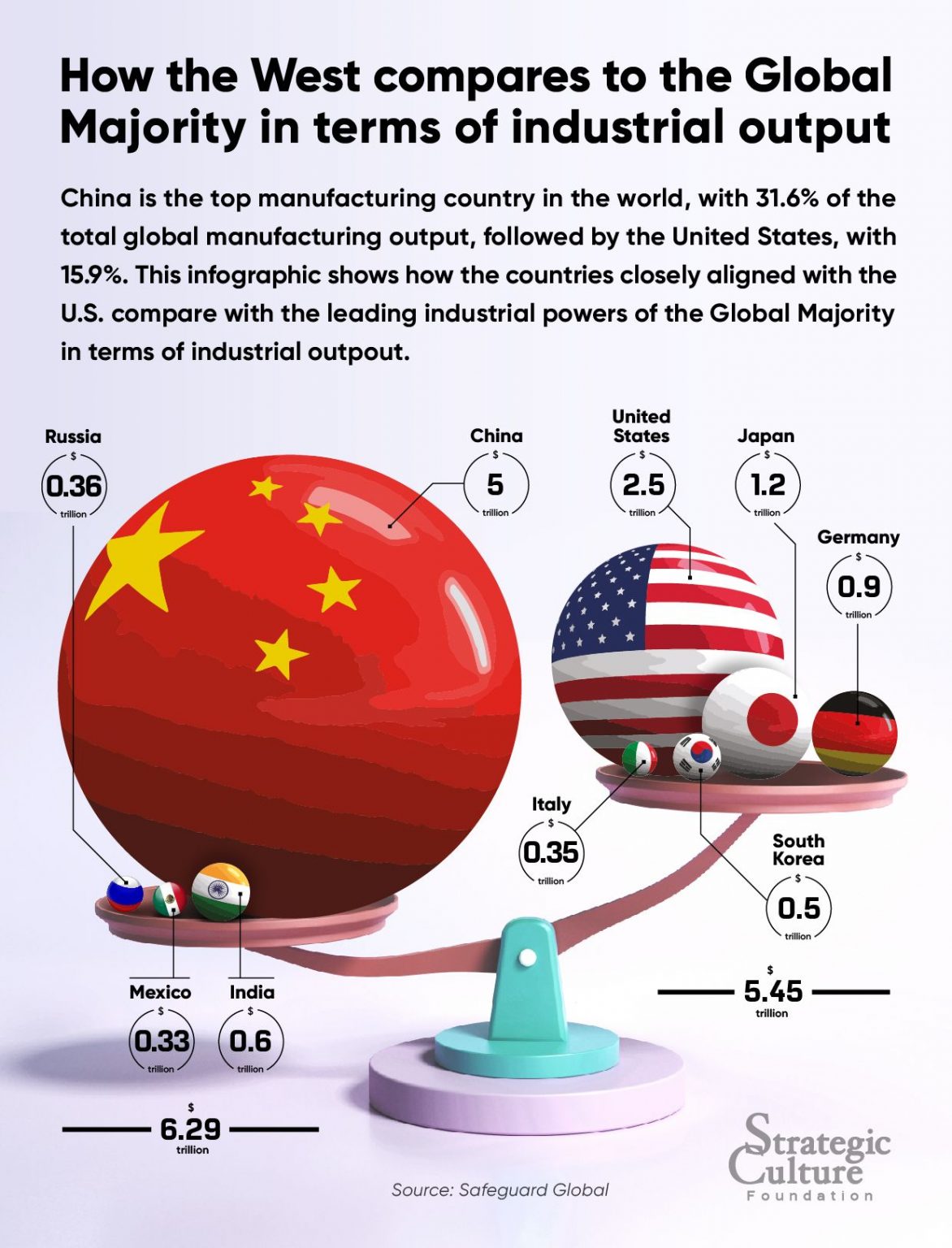 How the West compares to the Global Majority in terms of industrial ...