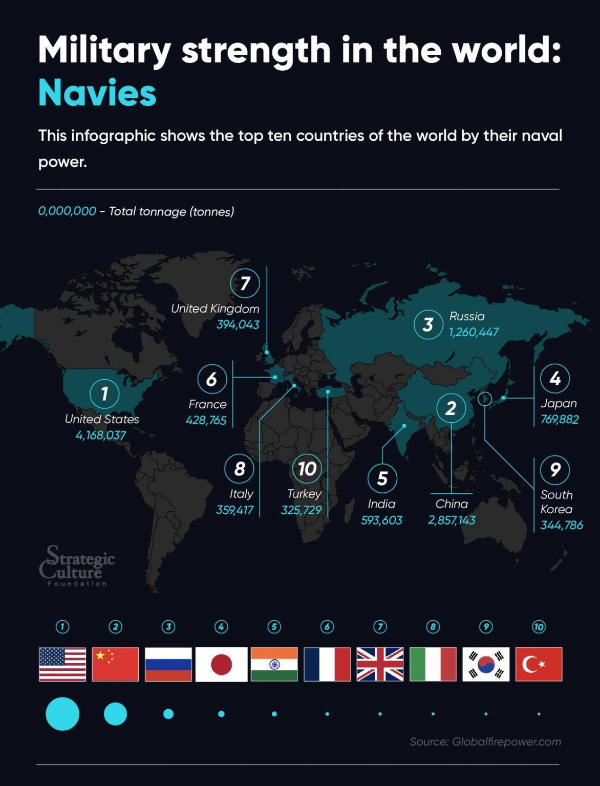 Military strength in the world: Navies — Strategic Culture